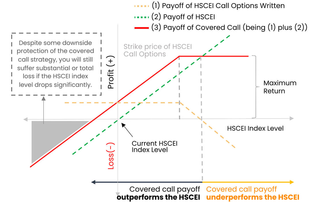 CSOP HSCEI Covered Call Active ETF (2802.HK)